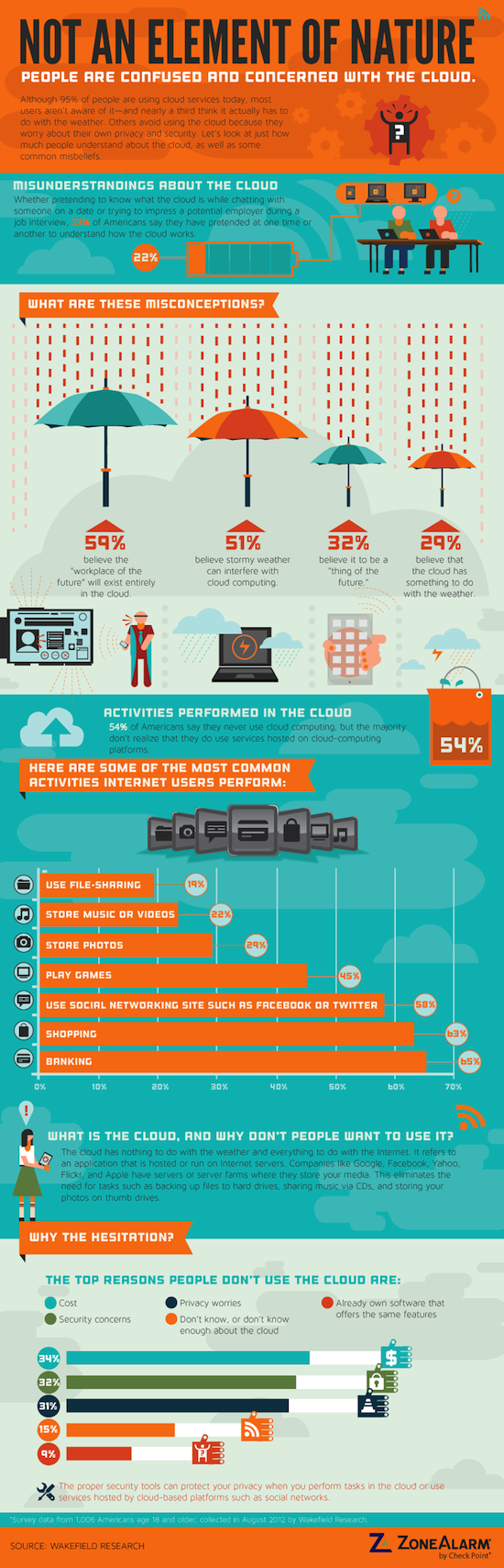 [infographie] 29 Des Américains Confondent Cloud Computing Et