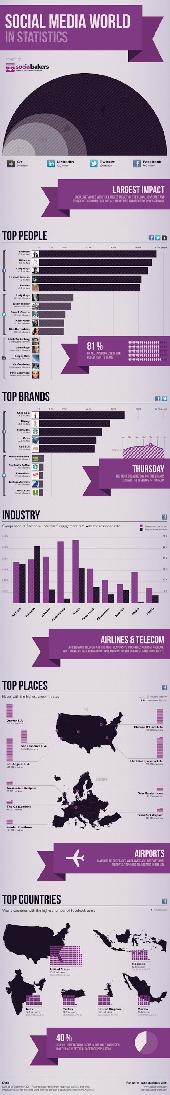 [Infographie] Les chiffres clefs des médias sociaux à travers le monde