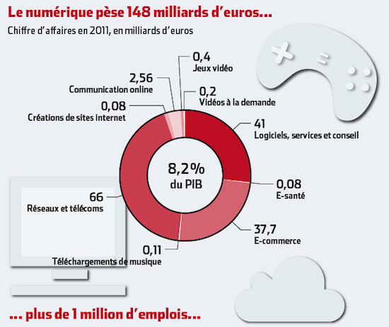[Infographie] Les chiffres clefs de l'industrie numérique en France