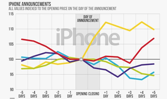 [Infographie] Apple : l'impact des lancements de produits sur l'action ...