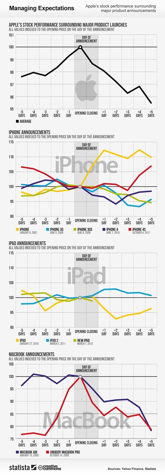 [Infographie] Apple : l'impact des lancements de produits sur l'action ...