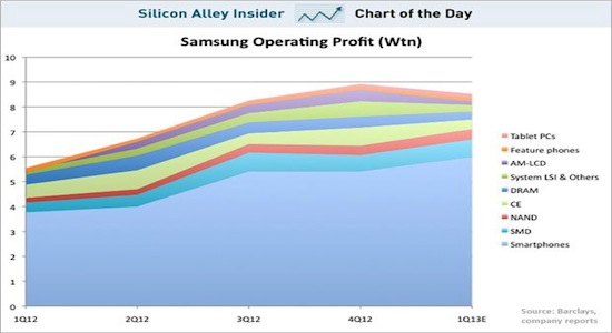 Samsung : 70% du bénéfice réalisé grâce aux smartphones